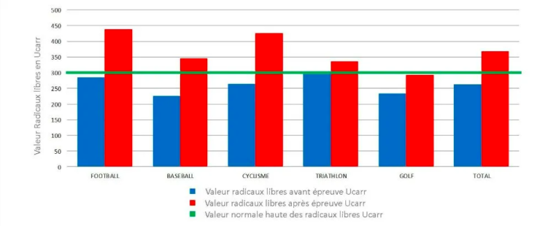 La blessure est la bête noire du sportif – Action vitale